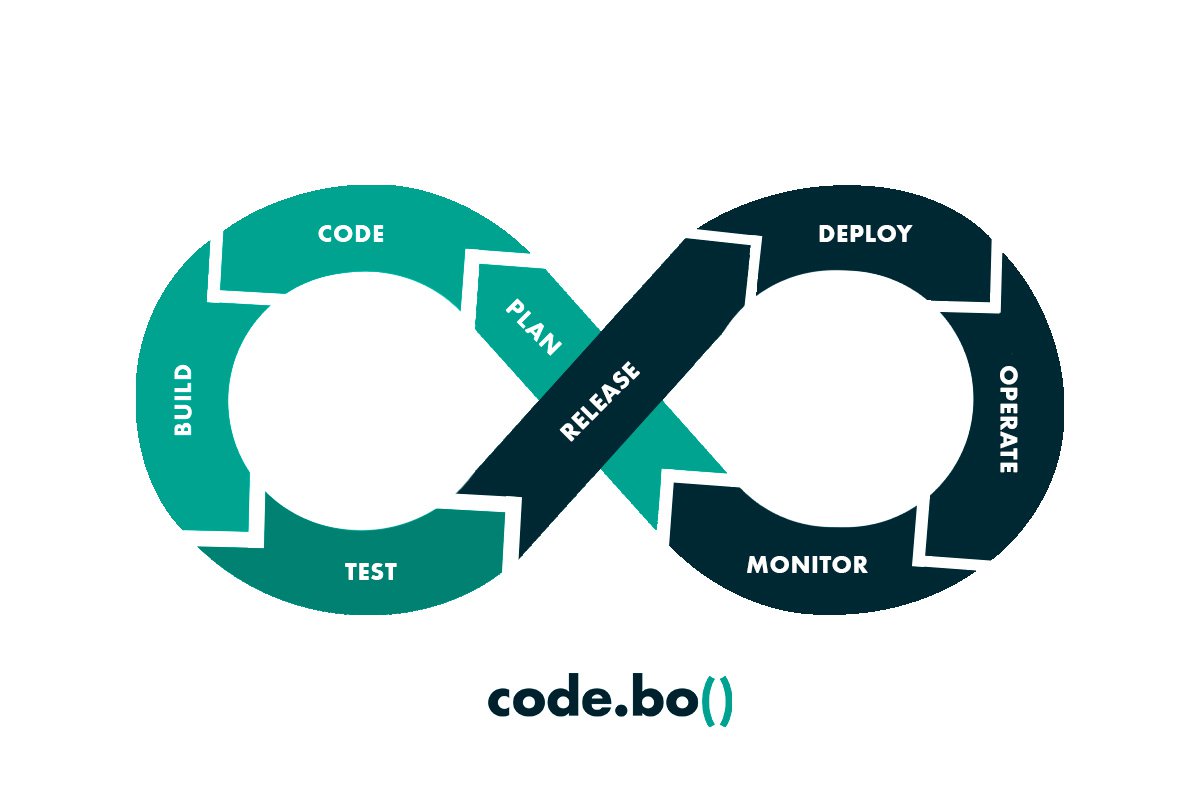 Code.bo | Tools to create a Continuous Integration Environment